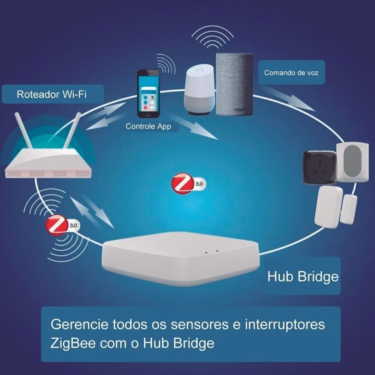 Hub Bridge NovaDigital ZigBee 3.0 Automação s/ uso de Wi-Fi ...
