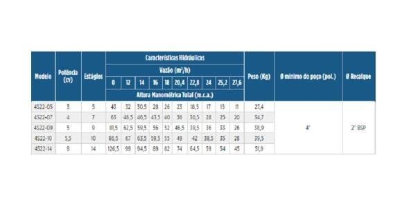 Motobomba Submersa Leão 4" 4S22-14 450 9.0 Cv Trifásico + Painel ...